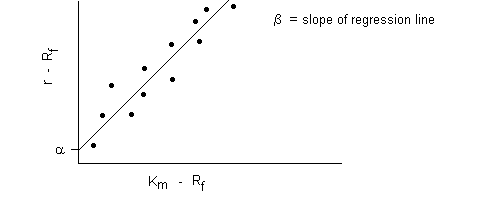 Beta Alpha R Squared Portfolio Analysis With Linear Regression